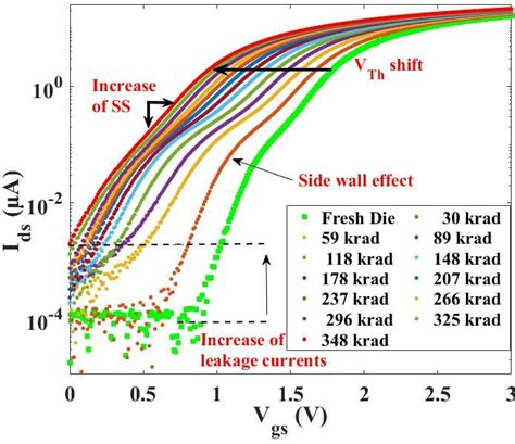 Ids Versus Vgs Measurements In The Linear Regime Vds 50mv Extracted Download Scientific