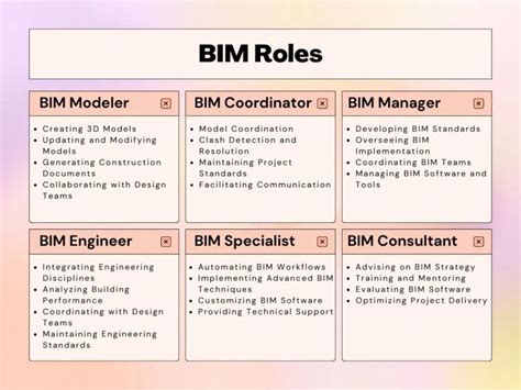 Bim Roles 1bim Modeler Creating 3d Models Updating And Modifying