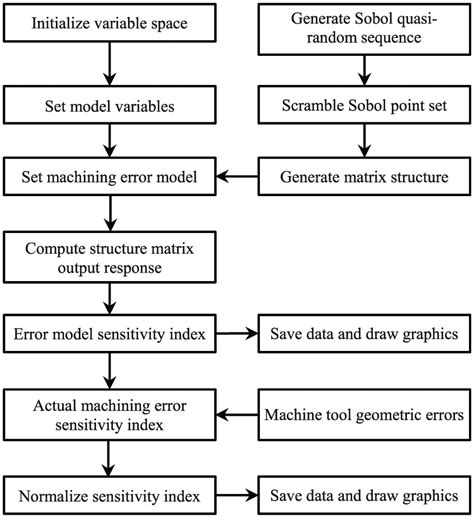 A Geometric Error Tracing Method Based On The Monte Carlo Theory Of The Five Axis Gantry