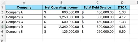 How To Calculate Debt Service Coverage Ratio DSCR In Excel Sheetaki