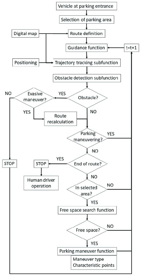 Algorithm Of The Autonomous Valet Parking System Including Scenario Download Scientific
