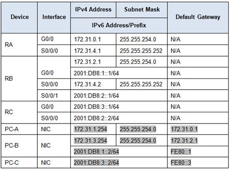 ccna 3 8 4 1 2 packet tracer skills integration challenge
