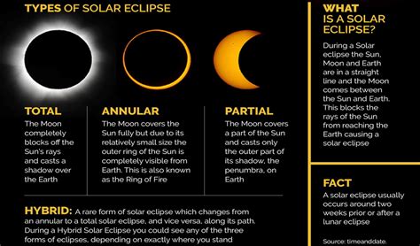 Annular Solar Eclipse Vs Total Skyeye Eclipses Explained