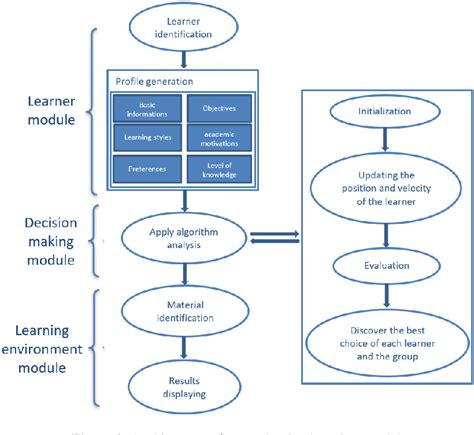 Figure 2 From An Innovative Approach To Prevent Learners Dropout From Moocs Using Optimal