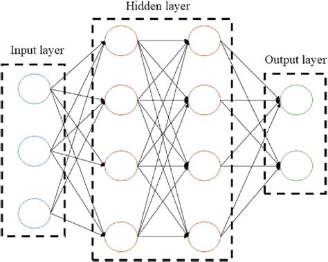 Basic Architecture Of Artificial Neural Network Download Scientific Diagram