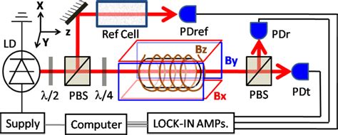 Three Axis Vector Atomic Magnetometer Utilizing Polarimetric Technique Review Of Scientific