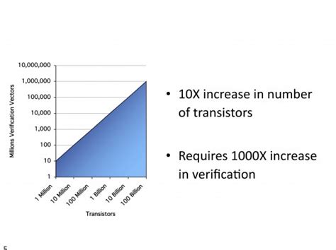 Redefining Verification Performance Part 2 Verification Horizons