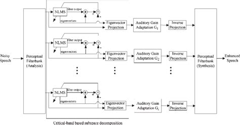 Proposed Speech Enhancement System Download Scientific Diagram