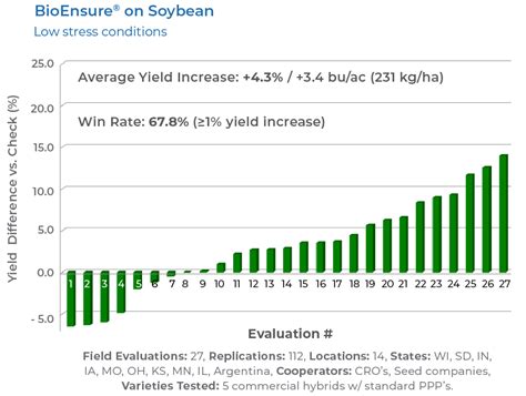 Soybean Field Trials