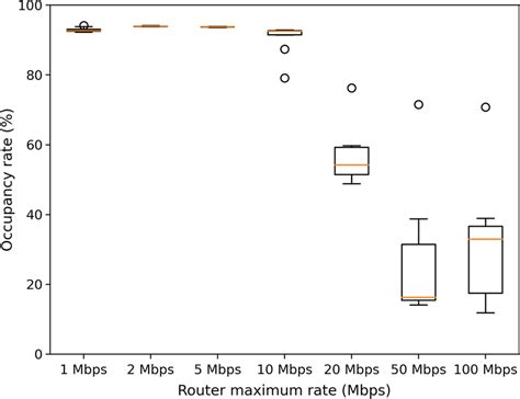 Flow Occupancy Of Picoquic For Different Router Throughput Limitations