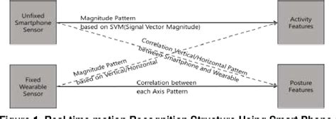 Figure 1 From A Multiaxial Data Based Machine Learning Model For Exercise Motion Recognition