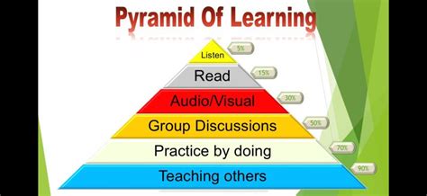 Ahmed Mabrouk On Linkedin Learning Pyramid And How To Learn A New