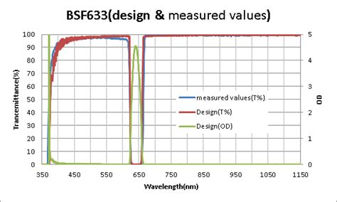 Notch Filter Band Stop Filter Koshin Kogaku Co Ltd