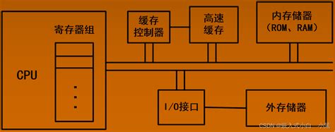 【小黑嵌入式系统第三课】嵌入式系统硬件平台（一）——概述、总线、存储设备（ramandromandflash嵌入式 Rom Flash Csdn博客