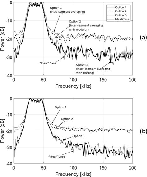 A Power Spectra Of Chirped Signal With Added Noise Extracted With