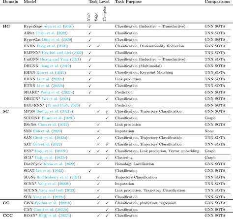 Table 1 From Architectures Of Topological Deep Learning A Survey On Topological Neural Networks