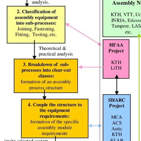 Proposed Framework For A Five Stage Randd Project Download Scientific