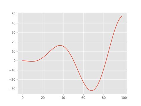 Time Series Autocorrelation Of A Sine Wave Cross Validated