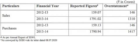 Nfar Penalises And Debarred Auditor For Major Lapses In Audit Of Sswl