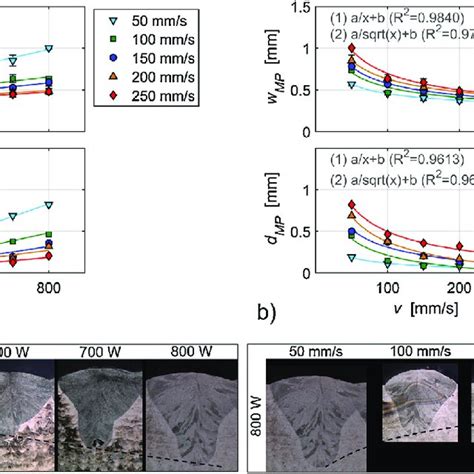 Influence Of The Process Parameters On The Melt Pool Morphology Of Download Scientific Diagram