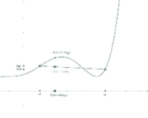 Example Of Non Convex Function Geogebra