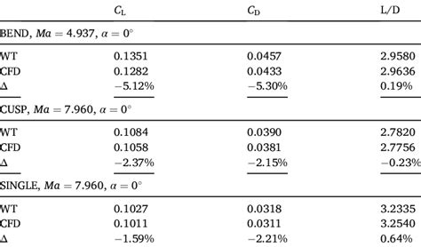 Aerodynamic Forces In Design States By Experiments And Cfd Download Scientific Diagram