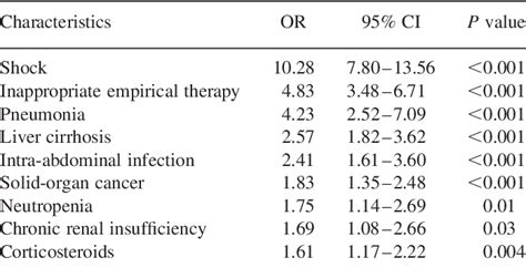 Table 1 From Analysis Of 4758 Escherichia Coli Bacteraemia Episodes Predictive Factors For