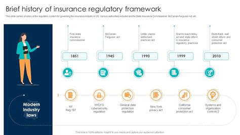 Comprehensive Guide For Understanding Brief History Of Insurance Regulatory Framework Fin Ss Ppt