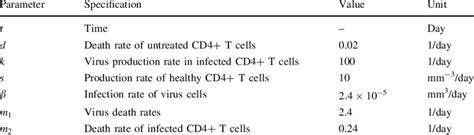 Interpretations And Values Of Hiv Model Parameters Barão And Lemos