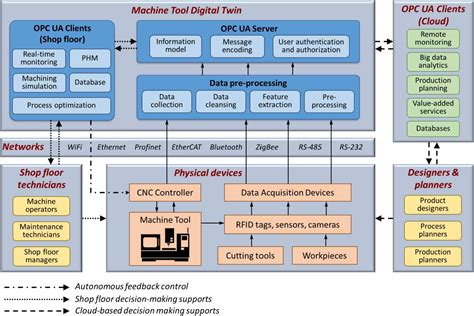 Figure 1 From A Cyber Physical Machine Tools Platform Using Opc Ua And Mtconnect Semantic Scholar