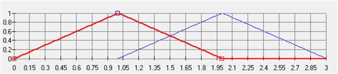 interpretation of the fuzzy categories low high used as values of the