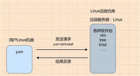 【linux基础开发工具】yum生态andandvim的配置与使用yum Vim Csdn博客 【linux基础开发工具】yum生态andandvim的配置与使用yum Vim Csdn博客