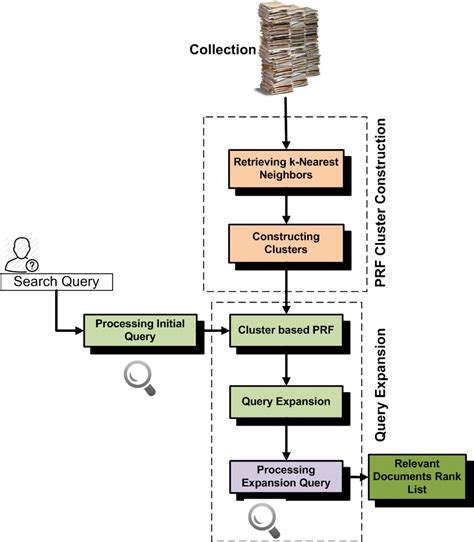 architecture for cluster based pseudo relevance feedback we construct download scientific