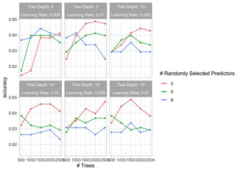 Experimenting With Machine Learning In R With Tidymodels And The Kaggle