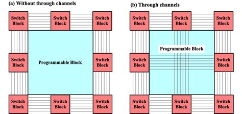 Additional Syntax To Original Vpr Xml — Openfpga 123243 Documentation