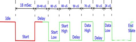 Nordic NRF52 Development Kit Measuring Temperature And Humidity Using