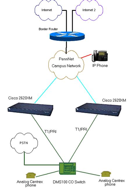 And Configuring Cisco 2620xm Pstn Gateways
