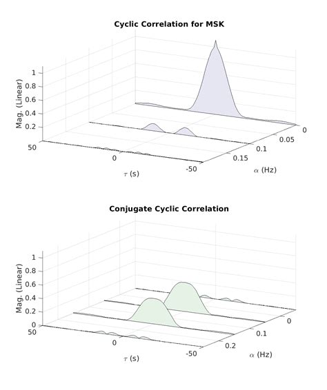 Spectral Correlation And Cyclic Correlation Plots For Real Valued