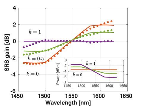 Srs Gain Vs Wavelength For An S C L Transmission For Different Power