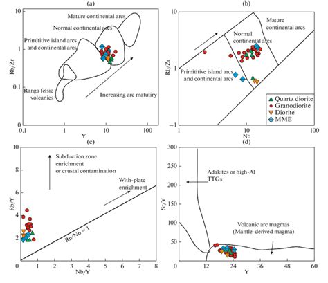 Whole Rock Trace Element Based Diagrams Showing The Magmatic Evolution