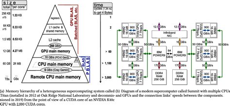 Figure 1 From A Set Of Batched Basic Linear Algebra Subprograms And Lapack Routines Semantic