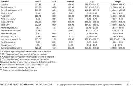 Descriptive Statistics Mean Sem Standard Error Of The Mean Median