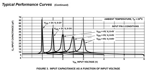 Capacitor Why The Input Capacitance Value Decrease As The Input