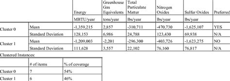Clustering The Continuous Attributes Via K Means Algorithm Cluster