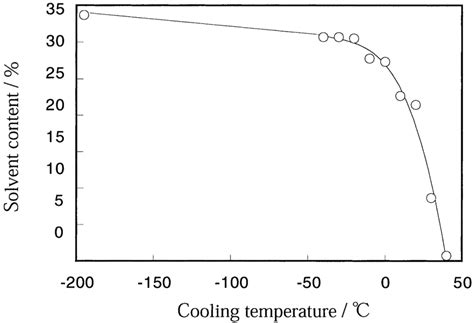 Relationship Between The Solvent Content Of Polypropylene In The Gels
