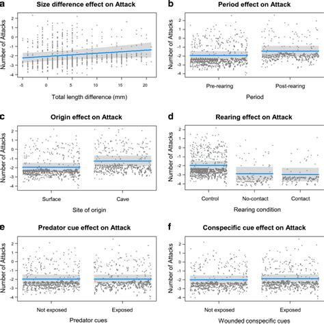 Conditional Partial Residual Plots Showing The Relative Influence Of