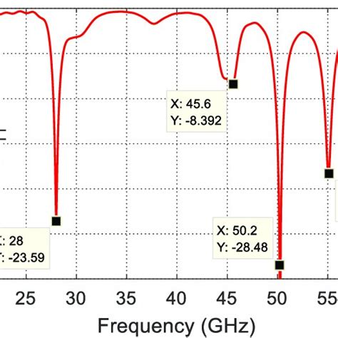 Frequency Dependence Of The Reflection Coefficient S 11 At The Feeding Download Scientific
