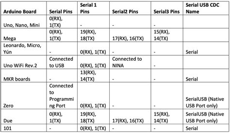 Arduino兼容编码16 串行UART通信 beplay官网官方网站 beplay体育世界杯