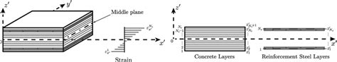 Layered Representation Of The Shell Element Section Download Scientific Diagram