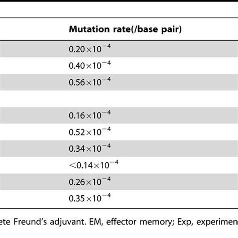 Mutation Frequency Of Myc Exon 1 Intron 1 Region Download Table